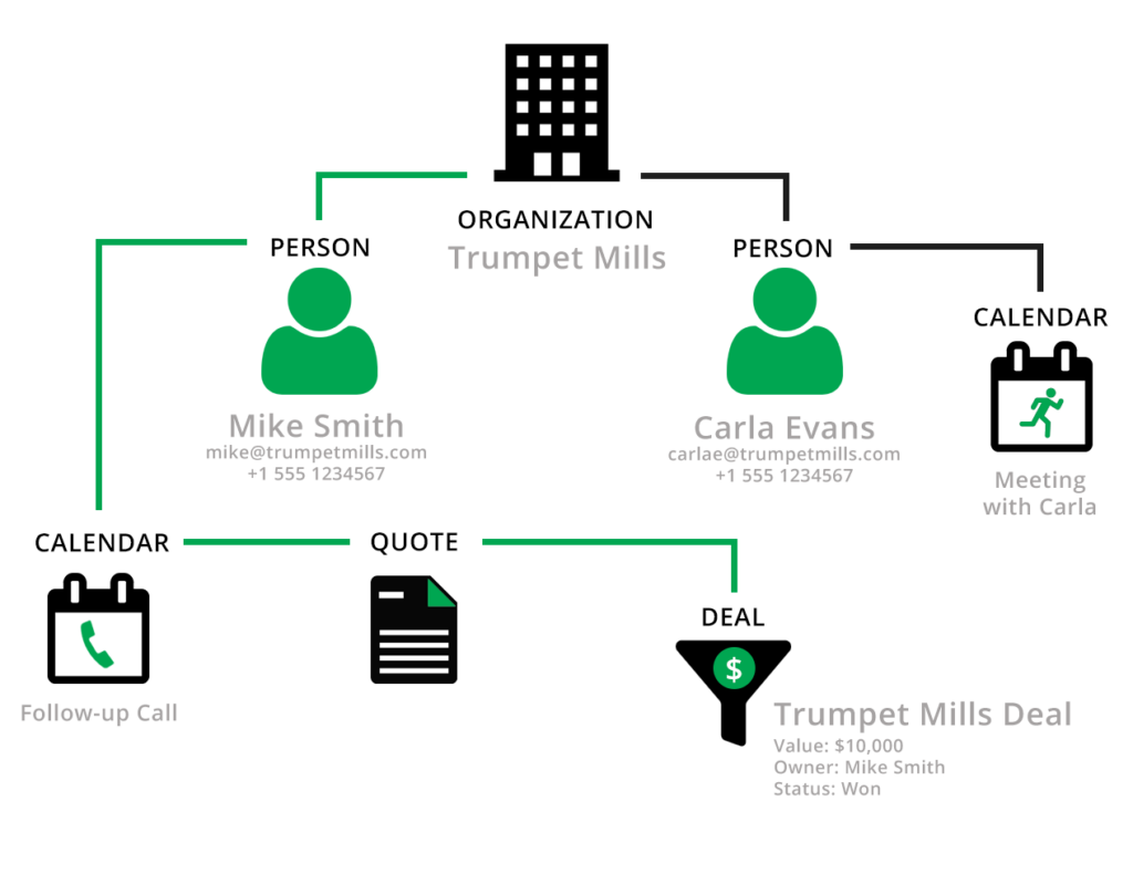 How is data organized? - Onpipeline CRM Support